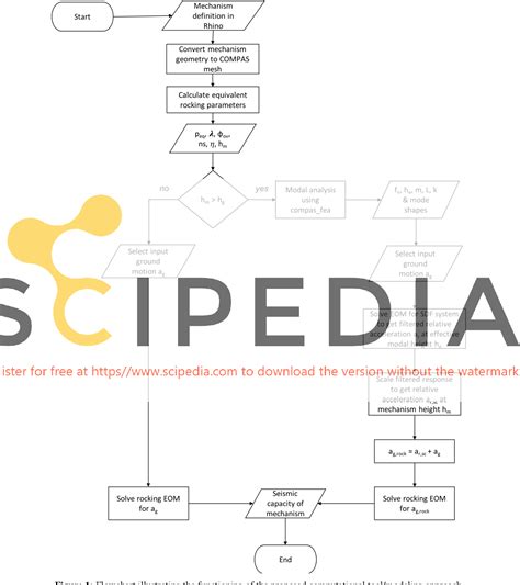 Figure 1 From An Integrated Modeling Approach That Combines Elastic Amplification And Rocking