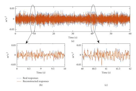 reconstructed structural responses corresponding to node 30 a total