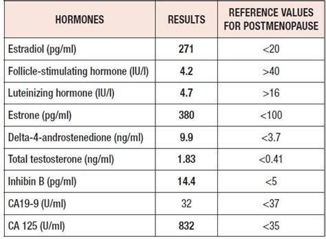 Abnormal Uterine Bleeding Aub An Uncommon Presentation Of Ovarian Cancer Grem