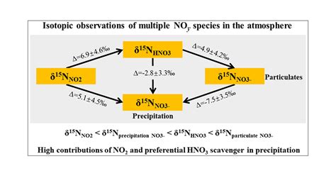 Isotopes Of Nitrogen