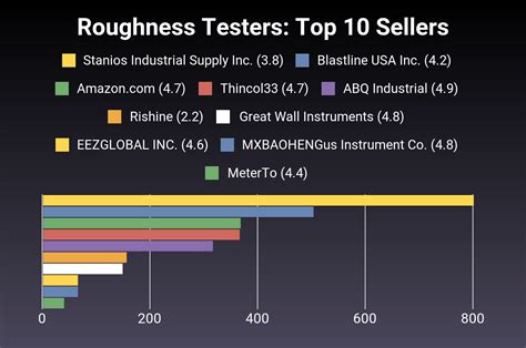 The 22 Best Roughness Testers Of 2025 Verified Cherry Picks