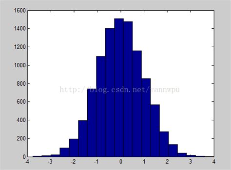 Matlab Hist函数的使用matlab中hist函数 Csdn博客