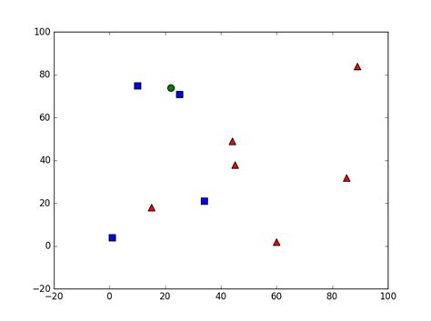 Machinelearning之knn Youngss Blog