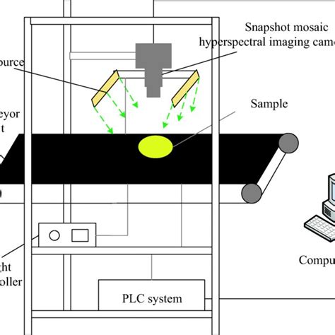 Schematic Of The Multispectral Imaging System For Acquiring Images From Download Scientific