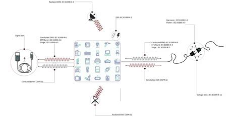 Stancer Testing Lab Comprehensive Emc Rf And Safety Testing
