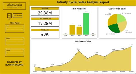 Dataanalysis Salesstrategy Customerinsights Topproductsale Ruchith Talanki