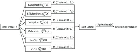 Soft Voting Ensemble Classifier Consisting Of Six Models Download Scientific Diagram