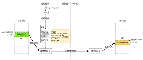 高性能网络通信架构 Rdma 的设计与实现 知乎
