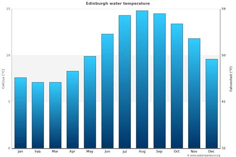 Edinburgh Sea Temperature Today United Kingdom