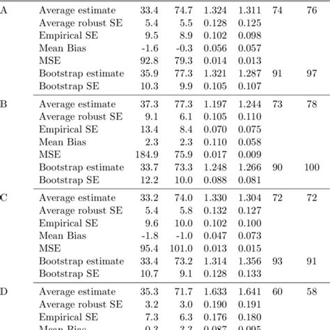 Parameter Estimation For Unconstrained Model Approach Download Table