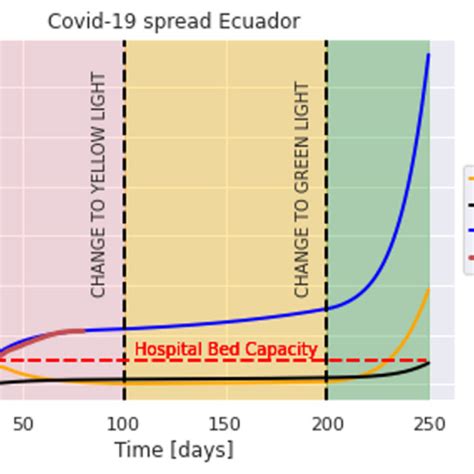 A Sird Model Using 4 Dynamic Variables Susceptibles S Active