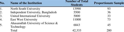 Proportional Sampling Download Table