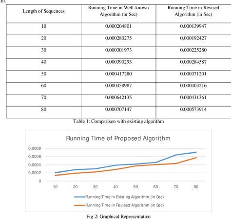 Table 1 From A Revised Algorithm To Find Longest Common Subsequence