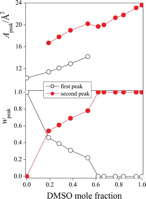 Composition Dependence Of The Peak Positions Of The Individual Gaussian