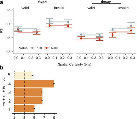 response time rt experiment 2 a observed group mean rts in ms for