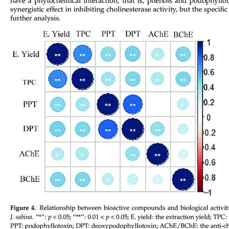Relationship Between Bioactive Compounds And Biological Activities In Download Scientific