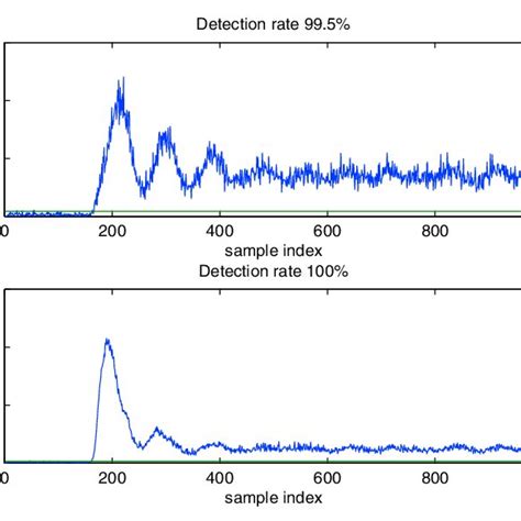 Fault Detection For Idv1 With T 2 D And ϕ Based On Dlv Models 5