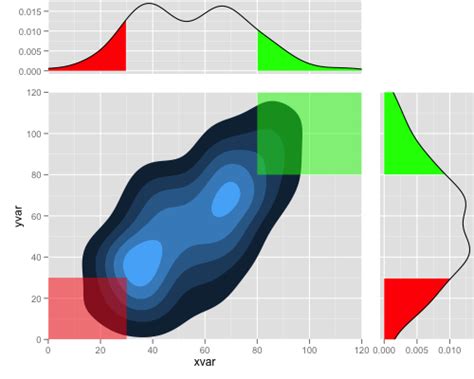 Graph Two Way Density Plot Combined With One Way Density Plot With Selected Regions In R