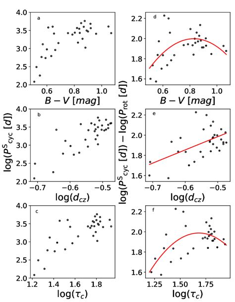 Correlation Between Logarithm Of The Cycle Period And The Colour Index