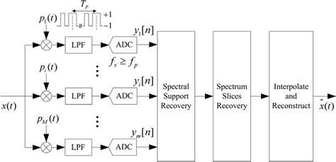 Compressed Sampling Of Spectrally Sparse Signals In Mwc System Download Scientific Diagram