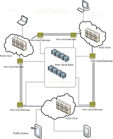High Level View Of Inter Cloud Architecture Download Scientific Diagram