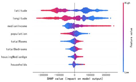 使用 Shap 使机器学习模型变的可解释 贪吃的夜猫子