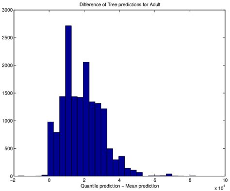 Histogram Of Differences In Prediction Between Cart And Bagged Lse On
