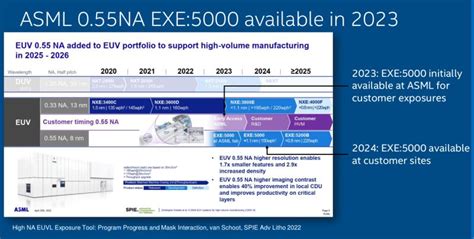 Garal Das On Linkedin High Na Euv Asml Customer Exposures Intel Extending Euv Lithography…