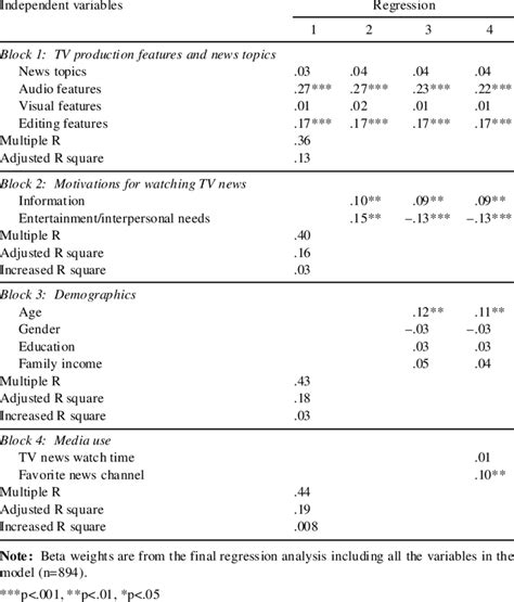 Multiple Regression Analysis Of Factors Affecting Viewers Perception