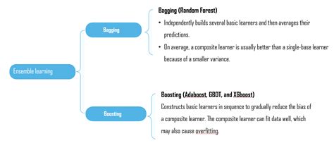 Machine Learning Algorithmsensemble Learning Huawei Enterprise