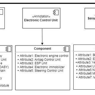 SysML Requirement Diagram Over Functionality Of AVs Download