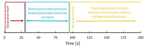 The Modelled Excavation Scenario In The Fe Transient Seepage Analysis Download Scientific Diagram