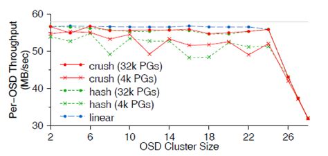 [译] [论文] ceph a scalable high performance distributed file system