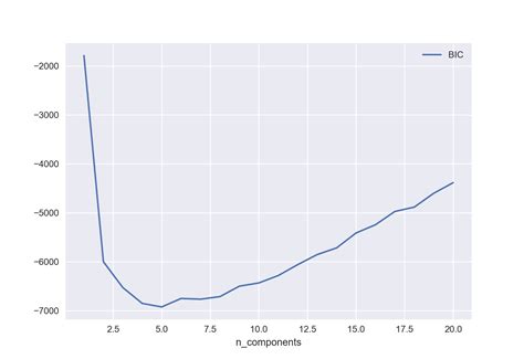 Scikit Learn Gmmem On Time Series Cluster Stack Overflow