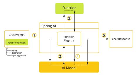 核心概念 阿里云spring Ai Alibaba官网官网