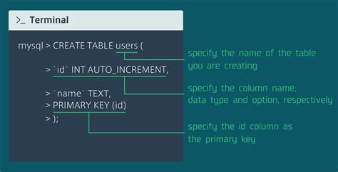 Creating A Database With Mysql Progate Learn To Code Learn To Be Creative