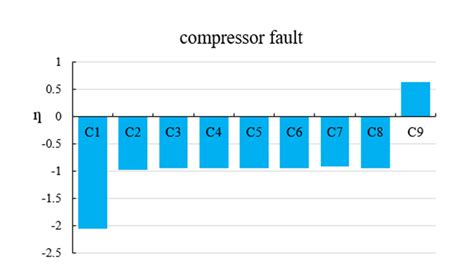 Figure Component Isentropic Efficiency Change Download Scientific Diagram