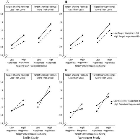 Illustration Of Two Way Interaction Effects Model C Pattern Accuracy Download Scientific