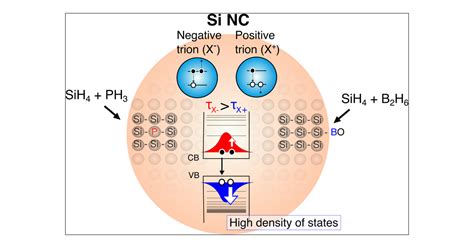 Size Dependent Asymmetric Auger Interactions In Plasma Produced N And P Type Doped Silicon