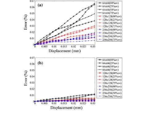 Effect Of Window Size On Overhead Images With Artificial Displacement