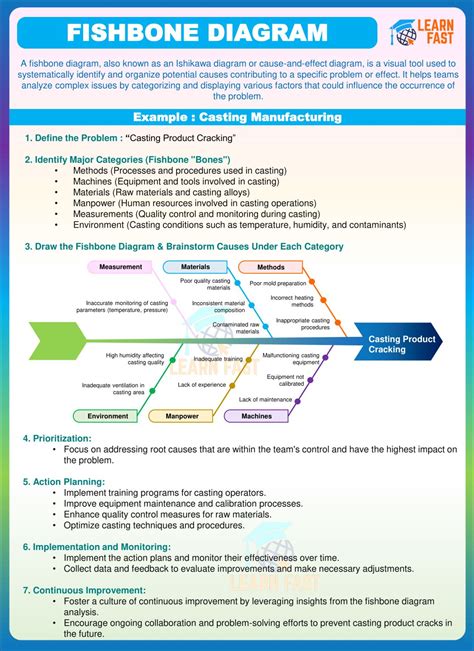 learnfast leansixsigma rootcauseanalysis continuousimprovement
