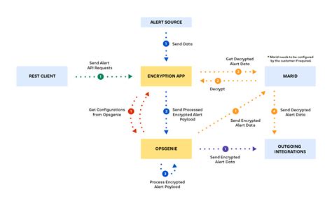 edge encryption