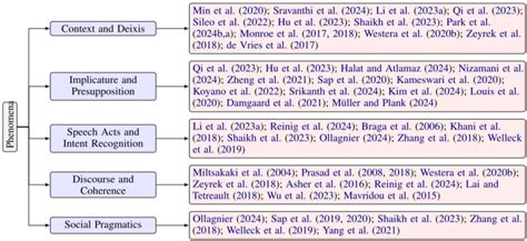[논문 리뷰] Pragmatics In The Era Of Large Language Models A Survey On Datasets Evaluation