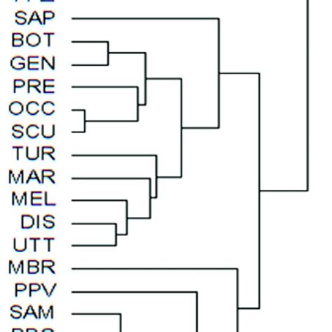 Cluster Analysis Upgma Algorithm Based On Gowers Distances From
