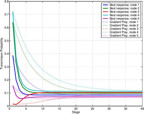 Figure 5 From Dynamic Conjectures In Random Access Networks Using Bio