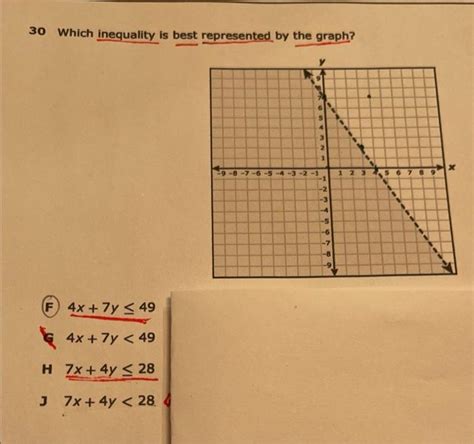 Solved Which Inequality Is Best Represented By The Graph Chegg
