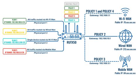 Policy Based Routing Teltonika Networks Wiki
