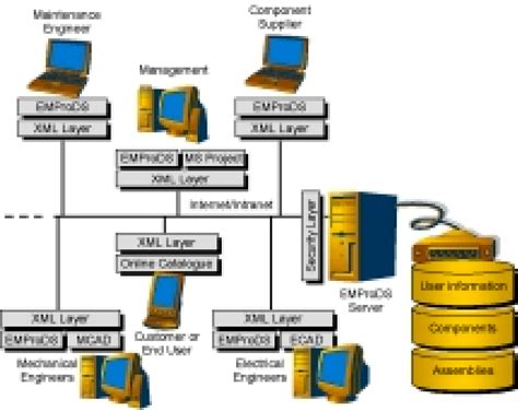 Communication Within The Business And Beyond Using Xml Download Scientific Diagram