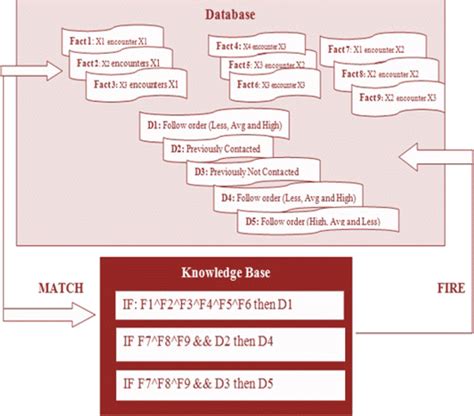 Inference Engine Working Of Rule Based Expert System Download Scientific Diagram