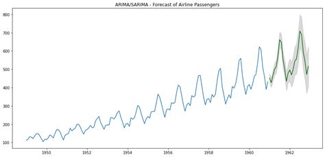 Github Sandesh Hase Time Series Arima Sarima Time Series Analysis